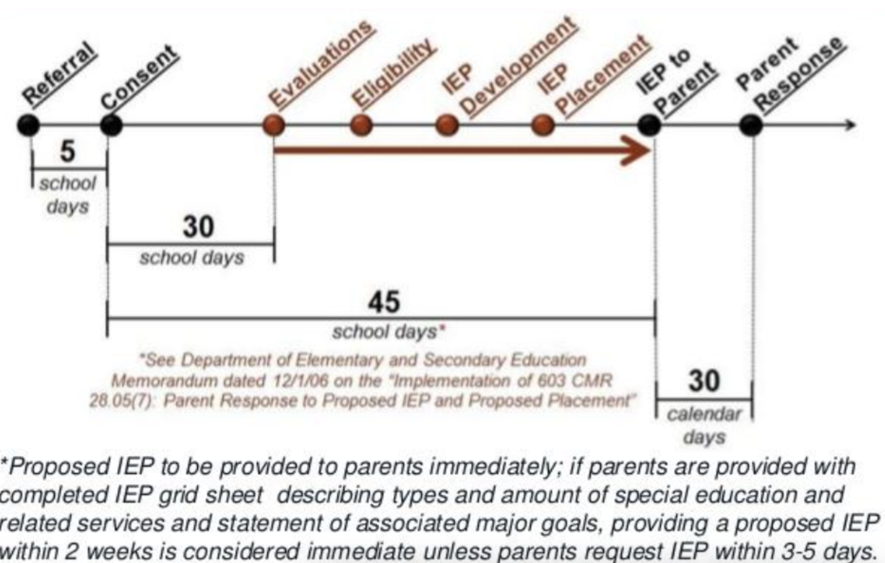 IEP Timelines — Ask Advocacy